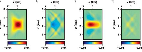 Figure 12 From Elastic Full Waveform Inversion For Vti Media Methodology And Sensitivity