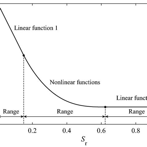 Three Parts Of The Analytical Solution Linear Function 1 Nonlinear
