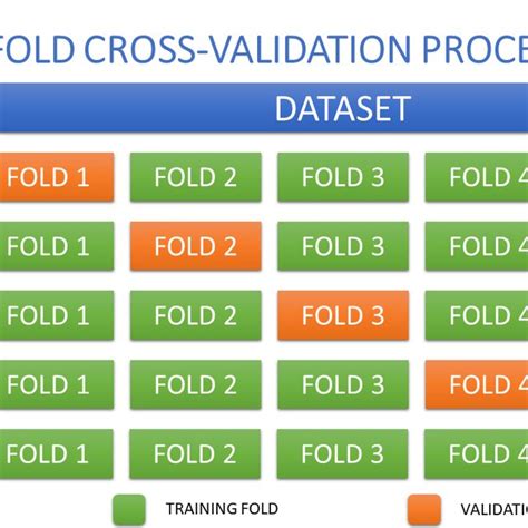 Five Fold Cross Validation Depicting Training And Validation Folds