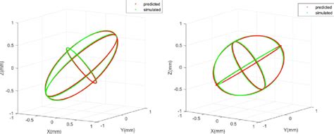 Left Predicted Red And Simulated Green Tool Tip Tracking Error Download Scientific