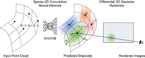 figure 1 from low latency point cloud rendering with learned splatting