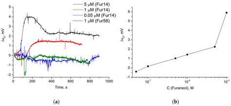 A Real Time Signal Of The Isfet Modified With Fur14 And Fur58