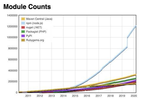 Ride Down Into Javascript Dependency Hell Appsignal Blog