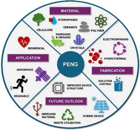 Review Of Recent Advances In Piezoelectric Material For Nanogenerator Application Preparation
