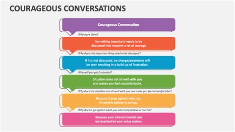 Courageous Conversations Powerpoint Presentation Slides Ppt Template