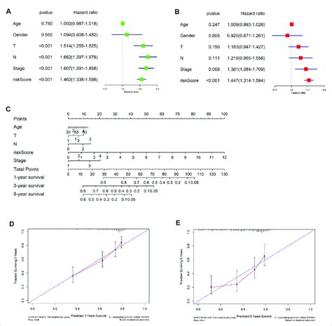 Construction And Evaluation Of The Nomogram Ab Univariate And