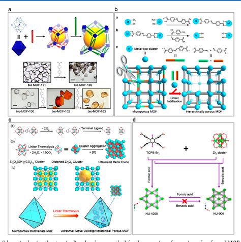 Figure 1 From Metal Organic Framework Based Hierarchically Porous Materials Synthesis And