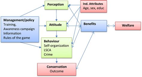 Conceptual Framework Source Own Diagram Download Scientific Diagram