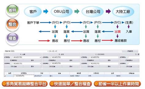 自行車產業專屬erp 為組車廠 車架廠 零配件廠量身訂製 I Tec Erp