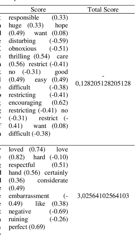 Table 1 From Sentiment Classification Of Over Tourism Issues In Responsible Tourism Content
