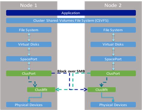 Überblick Windows Server 2016 Storage Spaces Direct Im 2 Node Cluster