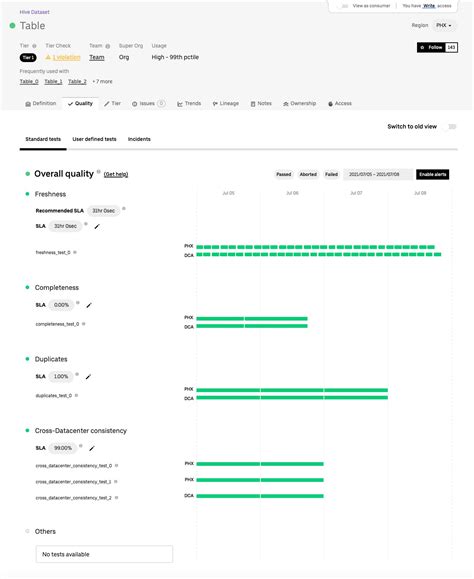 How Uber Achieves Operational Excellence In The Data Quality Experience Uber Blog