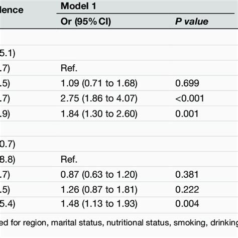 Associations Between Famine Exposure And Possible Sarcopenia Ps Risk Download Scientific