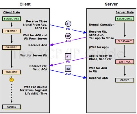 Analyze Tcp Dumps Eranda Rajapakshe Medium