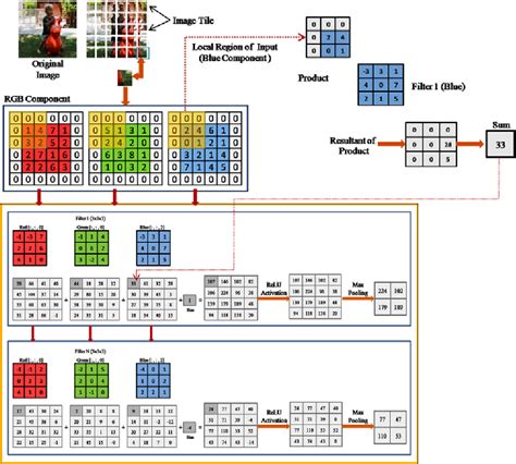 Figure 2 From Implications Of Pooling Strategies In Convolutional Neural Networks A Deep