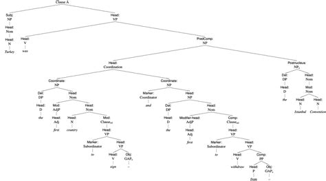 Complex Syntax Tree