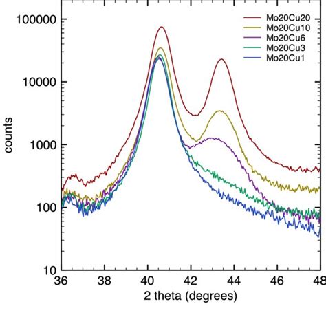 Experimental X Ray Diffraction Spectra Of A Series Of Mo X Cu Y