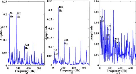 Figure 2 From A Hybrid Feature Model And Deep Learning Based Bearing