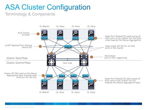 Ppt Quick Start Guide Asa Cluster On Nexus Powerpoint Presentation Free Download Id 2126916