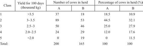 The Number Of Primiparous Cows In Groups Categorised According To The