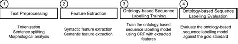 Proposed Ontology Based Sequence Labelling Methodology Download
