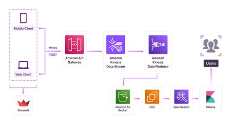 7개 프로젝트로 완벽하게 끝내는 Aws 데이터 파이프라인 구축 패스트캠퍼스