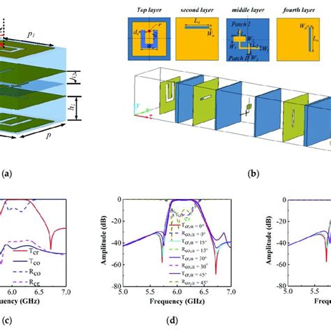 A Configuration Of The Proposed Band Pass Filtering Download