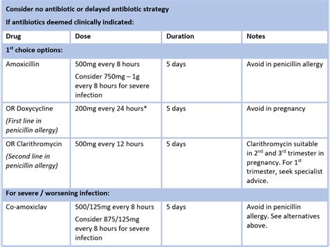 Acute Sinusitis Adults Delayed Antibiotic Strategy HSE Ie
