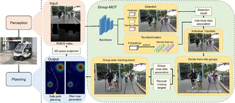 Figure From Group Multi Object Tracking For Dynamic Risk Map And Safe Path Planning Semantic