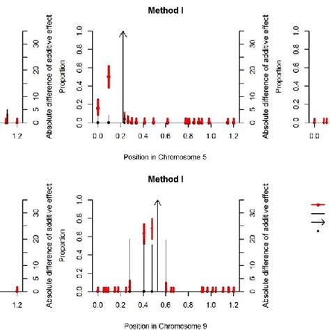 Estimated Quantitative Trait Loci Qtls Using Method Ii With Download Scientific Diagram