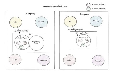 How To Organize Your Data Team Effectively Telmai Posted On The Topic Linkedin