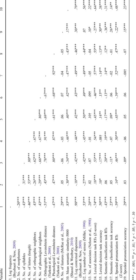 Correlations Between Predictor Variables And Dependent Measures