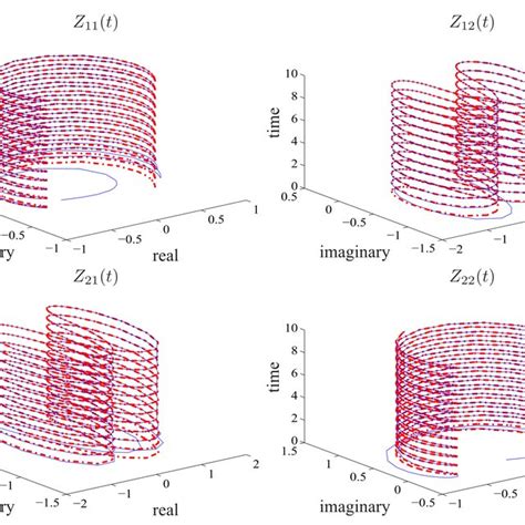 PDF A Fully Complex Valued And Robust ZNN Model For Dynamic Complex Matrix Inversion Under
