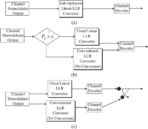 llr conversion schemes adopting the fixed linear scheme a