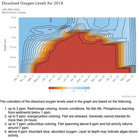 Dissolved Oxygen Three Lakes Council