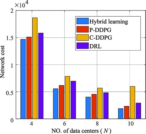 Performance With Different Network Sizes Download Scientific Diagram