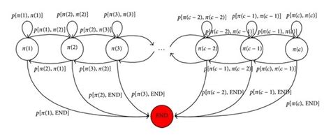 A Markov Chain That Models A Message Replication Process Download