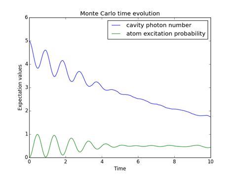 Monte Carlo Solver — Qutip 3 1 0 Documentation