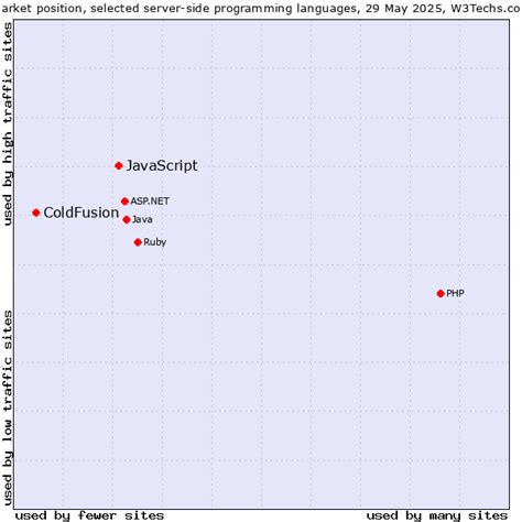 Javascript Vs Coldfusion Usage Statistics October 2025