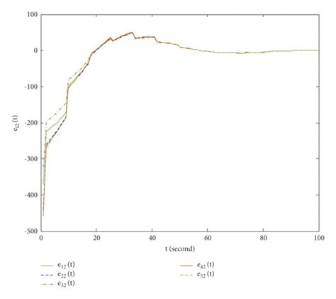 The Error Trajectories Of System 9 With Each Node Being The Chuas