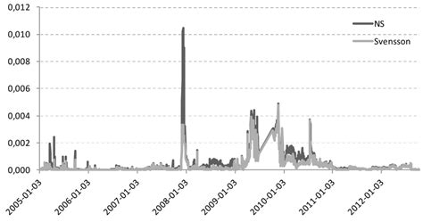 RMSE Errors For The Different Types Of Model Fitting Techniques Source Download Scientific