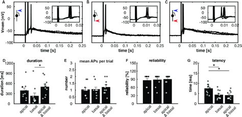 Unimodal Suprathreshold Activation Of Scns Did Not Lead To Significant
