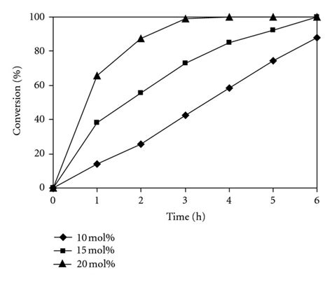 Effect Of Catalyst Concentration On Reaction Conversion Download