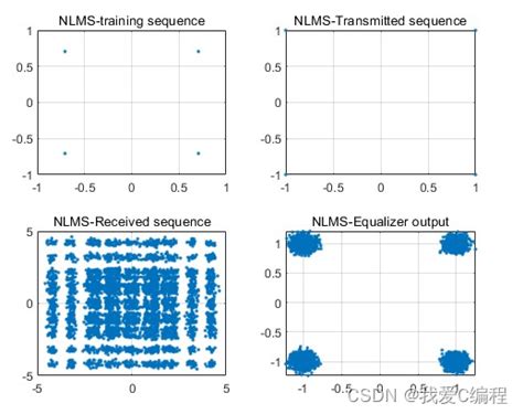 自适应均衡matlab仿真对比rlslms以及nlms的均衡前后星座图效果调制采用4qam16qam64qam调制方式qpsk训练序列长度1024信噪比范围5 20db比较lms
