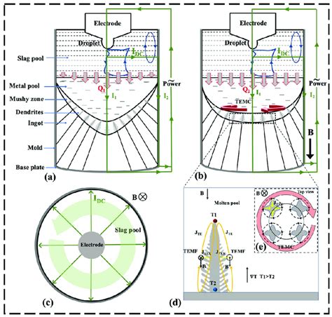 Schematic Diagram Of The Heat Transfer And Solidification Process For Download Scientific