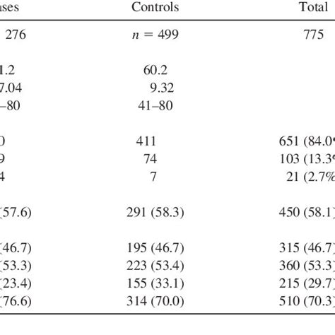 Descriptive Statistics Of The Case Control Study Population Download