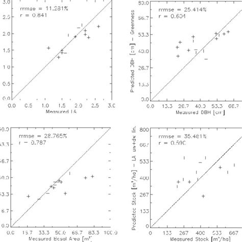 Measured Vs Modeled Forest Parameters Best Performing Vi Band Or