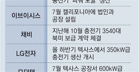 “美 전기차 보조금 잡아라”… K충전기 앞다퉈 현지에 생산시설