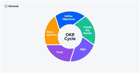 How Okr And Agile Work Together Gtmhub