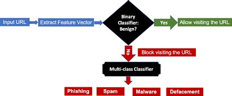 Figure 1 From Towards Detecting And Classifying Malicious Urls Using Deep Learning Semantic